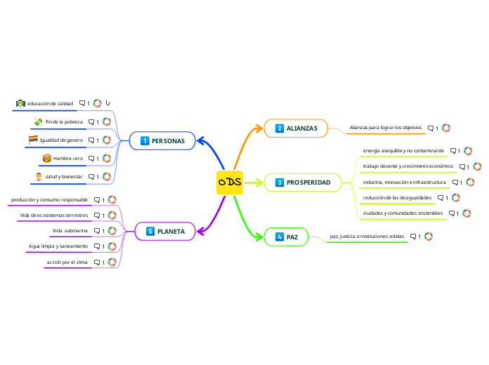 ODS - Mind Map